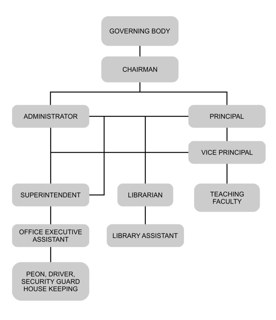 Organogram - Department of Teacher Education, Unity College